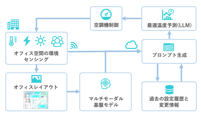 三菱電機とソラコム・松尾研究所「IoT × GenAI Lab」、空調機器制御の実証実験を実施 - Maintainable News ...